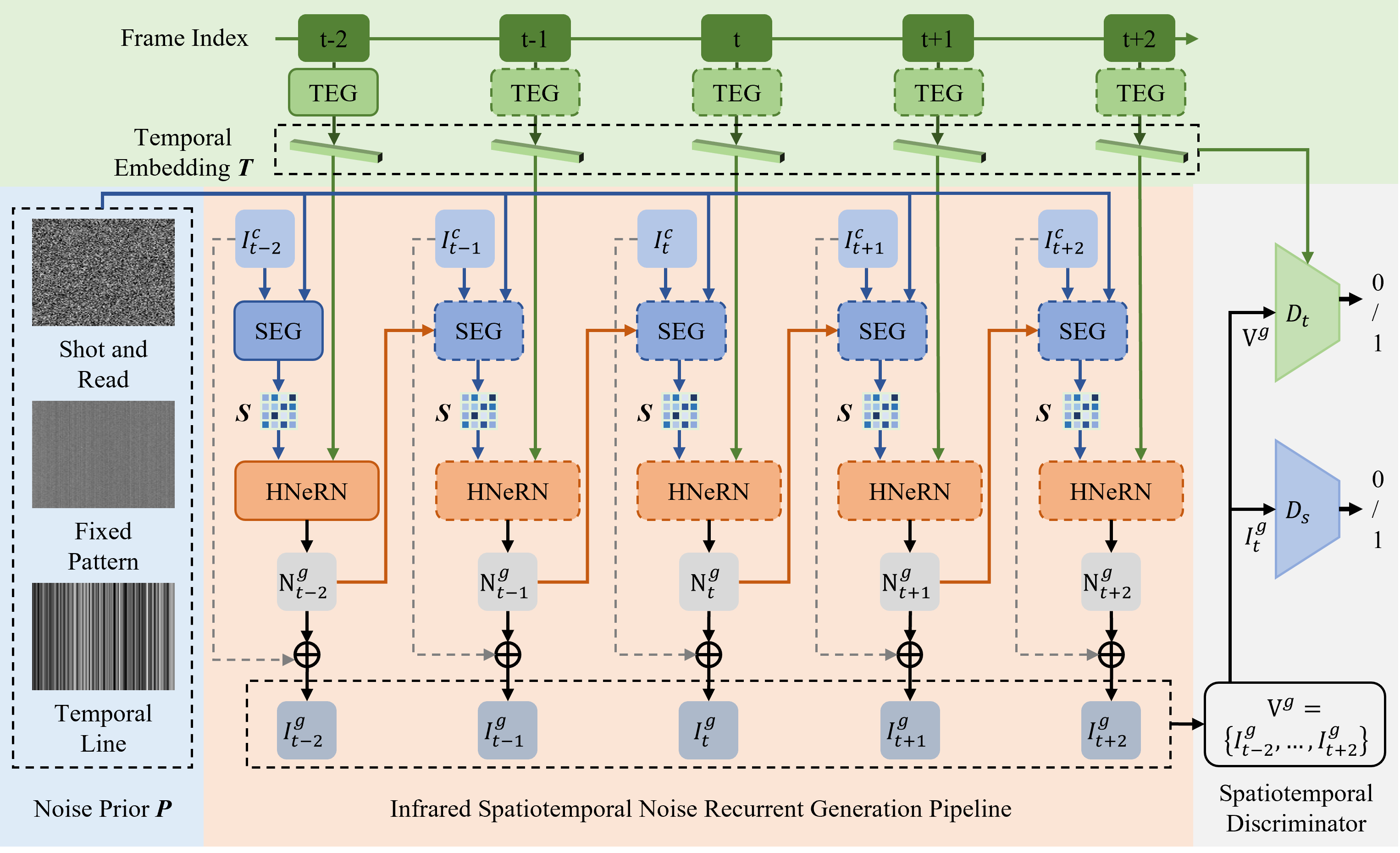 Physics-guided infrared spatiotemporal noise modeling based on hybrid ...