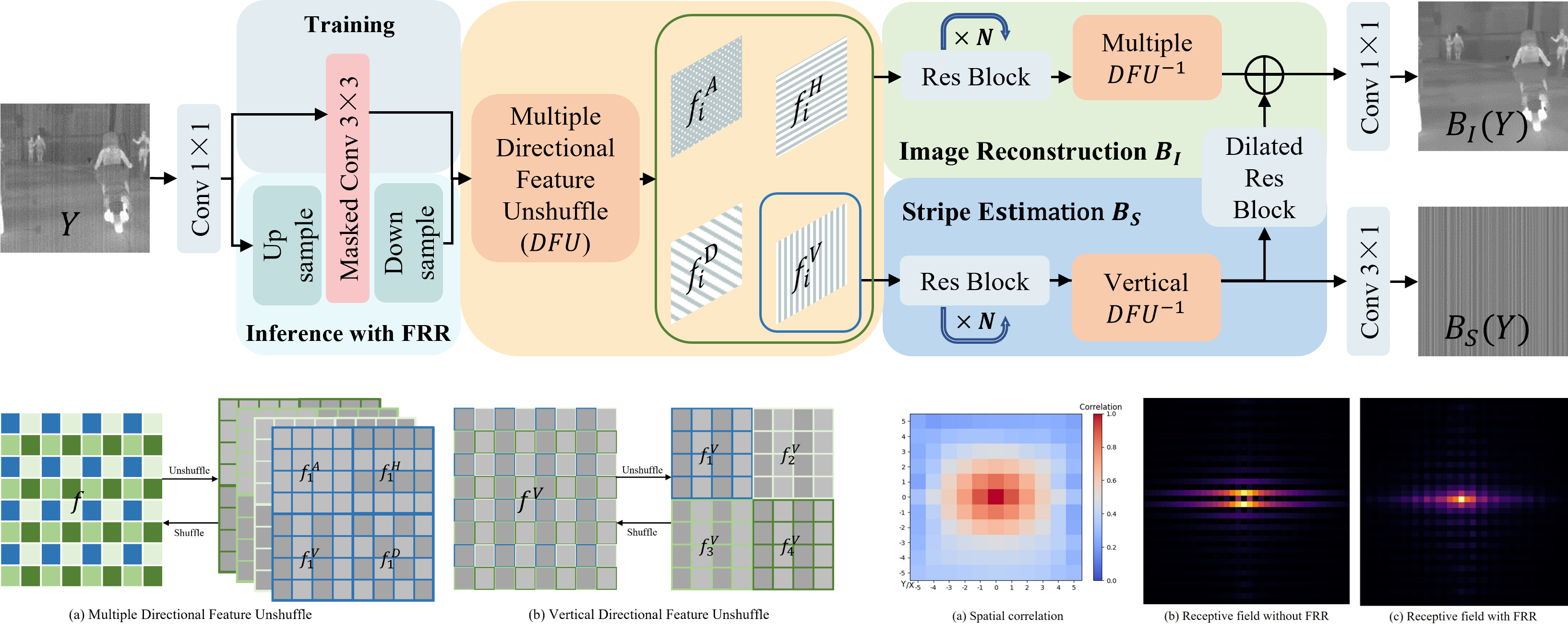 Self-BSR: Self-supervised Image Denoising and Destriping Based on Blind ... Self-BSR: Self-supervised Image Denoising and Destriping Based on Blind ...